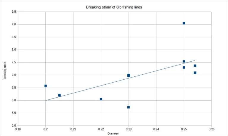 The 8 Best monofilament lines for trout fishing - Trout Resource