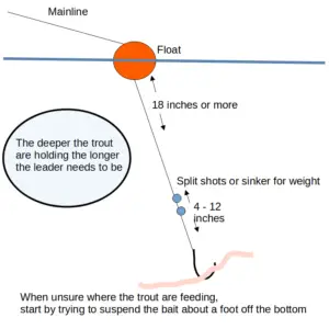 Best leader length for trout or steelhead (Spinning) - Trout Resource